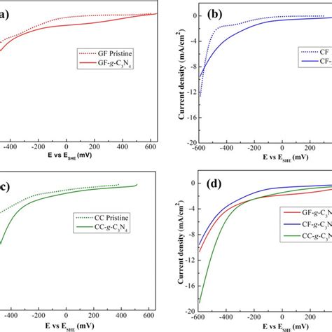 Cyclic Voltammetry Curves At A Scan Rate 100 Mv S⁻¹ Of The Pristine And Download Scientific