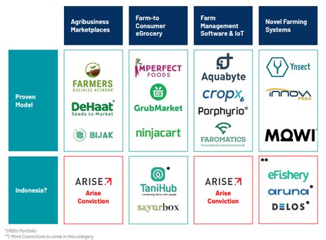 Agritech Startup Semaai Receives Initial Investment From Surge And