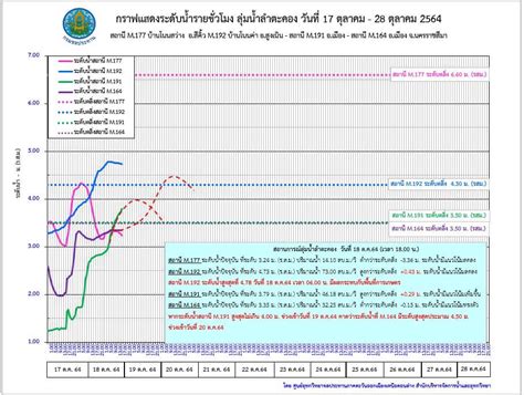 ระดับน้ำลำตะคองที่สถานีวัดน้ำจ โครงการชลประทานนครราชสีมา