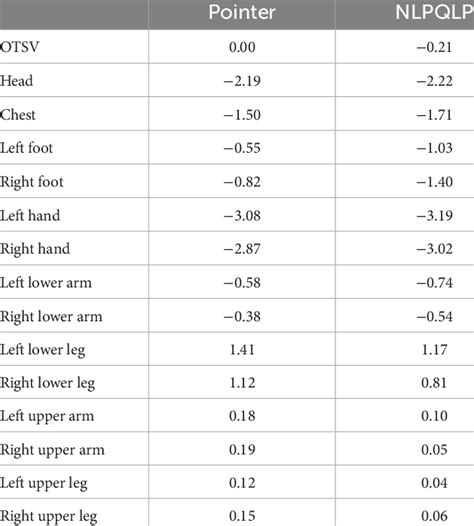 The Optimal Results Of Pointer Algorithm And Nlpqlp Algorithm