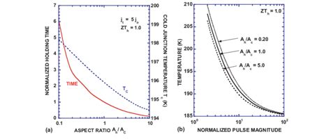 Transient Performance Of Tapered Axisymmetric Thermoelectric Legs A