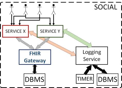 Logging Service Architecture Download Scientific Diagram