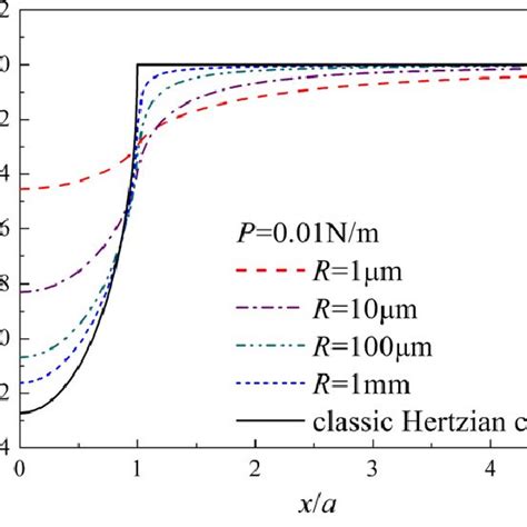 Pdf Two Dimensional Hertzian Contact Problem With Surface Tension