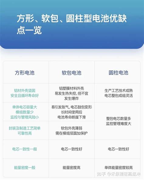 电池化学原理一样，为什么会有方形、软包、圆柱三种电池？ 知乎