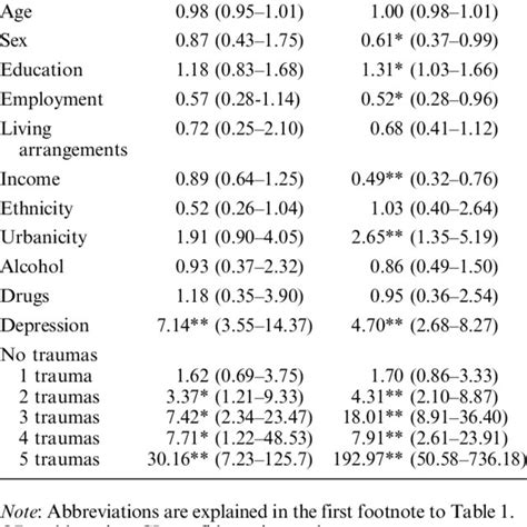 Estimates Of Hierarchical Binary Logistic Regression Predicting