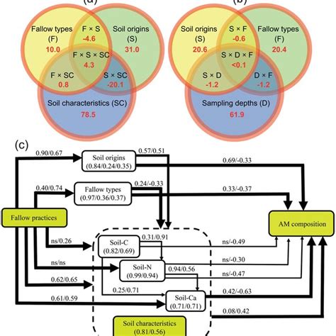 Venn Diagrams Of The Rda Based Variation Partitioning Results Download Scientific Diagram
