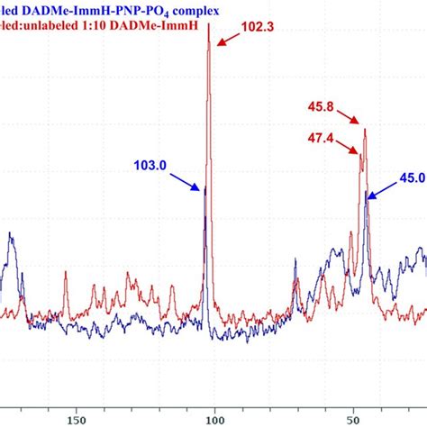 Overlay Of Ssnmr Spectra Of 1′ 13 C 4′ 15 N 9 13 C Immh And