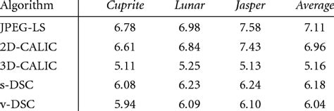 Coding Efficiency Of The Adaptive DSC Coders Compared To That Of