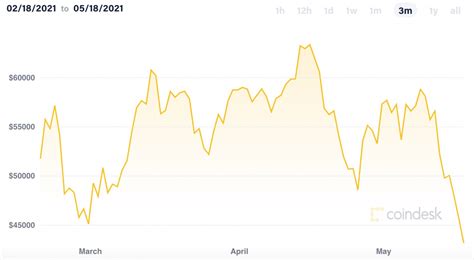 【市場動向】暗号資産のボラティリティが上昇、下落は健全な調整か coindesk japan（コインデスク・ジャパン）