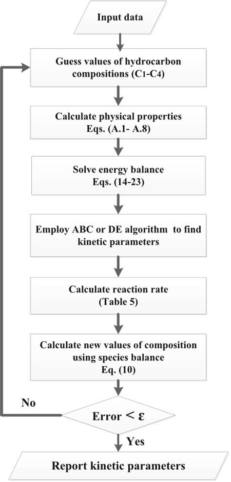 Open Access Modeling And Optimization Of Hydrogenation Of Co2 Estimation Of Kinetic