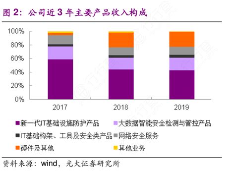 公司近3年主要产品收入构成行行查行业研究数据库