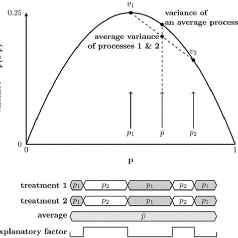 Variance Will Be Lower Under A Mixture Of Bernoulli Processes Than Download Scientific Diagram