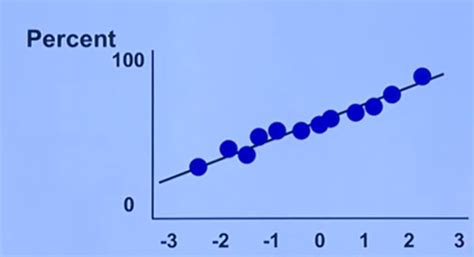 统计 如何理解线性回归分析中残差检验的基本步骤 Csdn博客