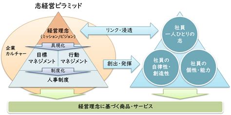 人財マネジメント変革（志経営・okr） アンカービジネスコンサルティング株式会社（anchor Business Consulting
