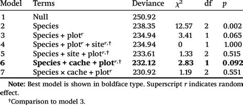 analysis of deviance model selection for logistic regression of acorn download scientific