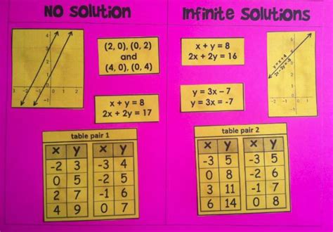 Equations With Infinite And No Solutions Worksheet Tessshebaylo