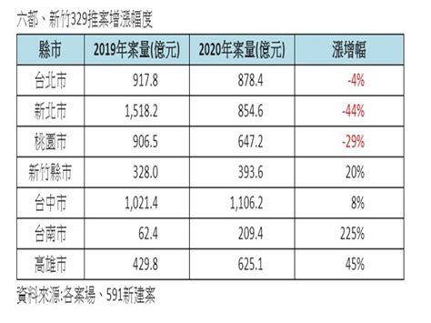 疫情衝擊 全台329檔期推案量4700億元 年減約20 必聞網