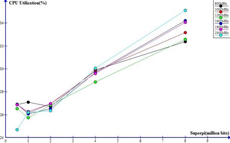 average cpu utilization of superpi on testbed 1 download scientific