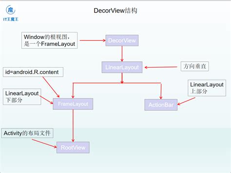 Android中的view控件树结构view以树状结构进行管理 Csdn博客