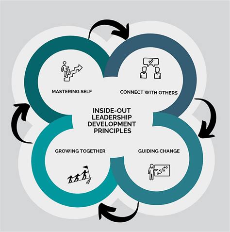 Elevate Leadership Development Programs Elemental Talent
