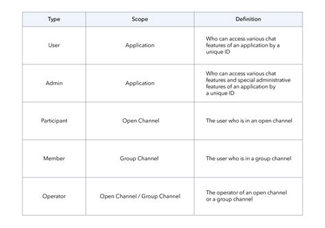 how sendbird s user roles and permissions help you moderate chat sendbird