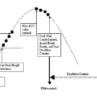 Peak Height Detection Algorithm Download Scientific Diagram
