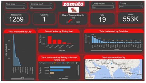 yashovardhan pawar on linkedin data anaylsis of zomato india data