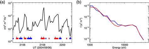 A Time Dependence Of The Average Power Spectral Density From Figure