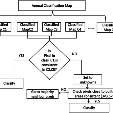 Annual Classification Map Flow Download Scientific Diagram