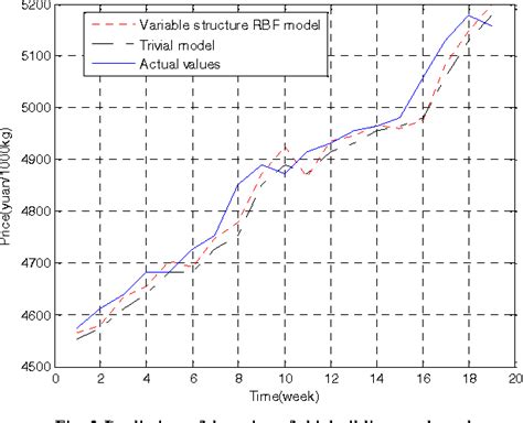 Figure 2 From Nonlinear Time Series Forecasting With Dynamic Rbf Neural