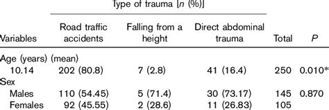 Mode Of Trauma In Relation To Age And Sex Download Table