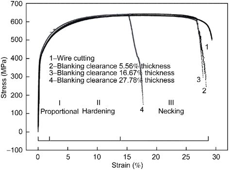 Stress Strain Curves Measured With Specimens Of Different Edge