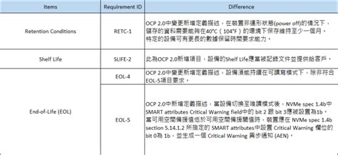 Ocp Cloud Datacenter Ssd Specification 1 0a与2 0比较与分析 上 百佳泰 Allion Labs