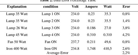Table 2 From Design Of Household Electricity Protection And Monitoring Automation With Iot Esp32