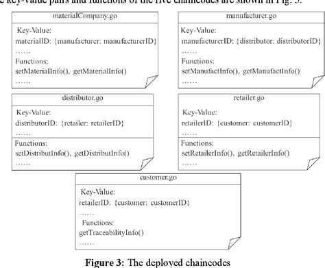 Figure 2 From A Food Traceability Framework Based On Permissioned Blockchain Semantic Scholar