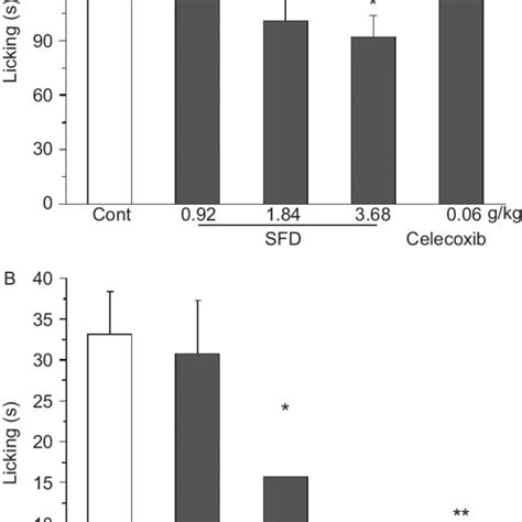 Sample Preparation Of Shao Fu Zhu Yu Decoction Sfd And Its Fractions Download Scientific