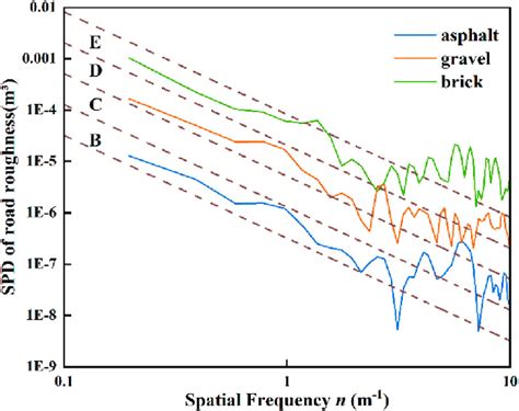 power spectral density of different roads download scientific diagram