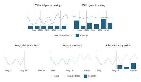 How Does Amazon Auto Scaling Help Reduce Cloud Waste