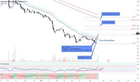 Kex Stock Price And Chart — Setkex — Tradingview