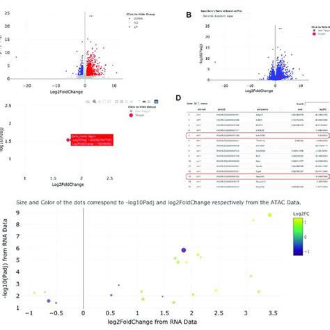 example visualizations of sample rna seq and atac seq data using
