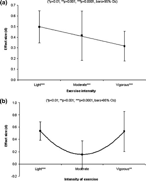 A Dose Response Data For The Effect Of Exercise Intensity On