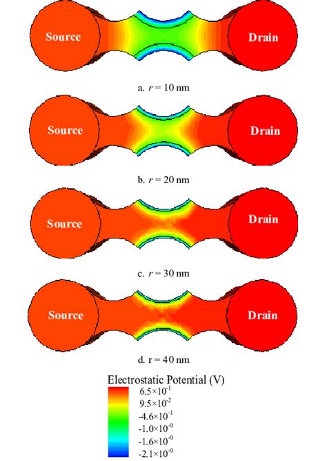 Electrostatic potential distribution through the channel for different... | Download Scientific ...