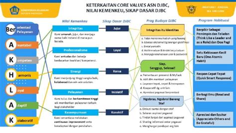 Infografis Keterkaitan Core Value Asn Nilai Kemenkeu Dan Sikap Dasar
