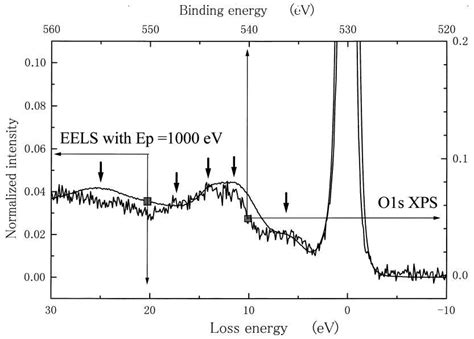 Eels Spectrum With Primary Electrons Of 1000 Ev And The O1s Xps