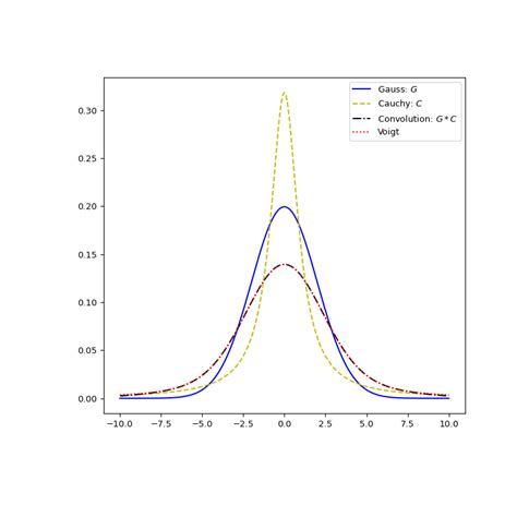 Scipy Special Voigt Profile SciPy V Manual