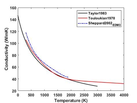thermal properties of poco graphite [26 29] download scientific diagram