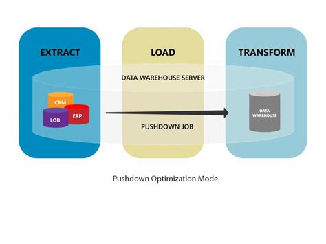 Take Control Of Your ELT Data Integration With Pushdown Optimization In