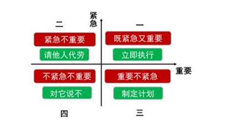 紧急与重要四象限是如何定义顺序执行的步骤的？ 知乎