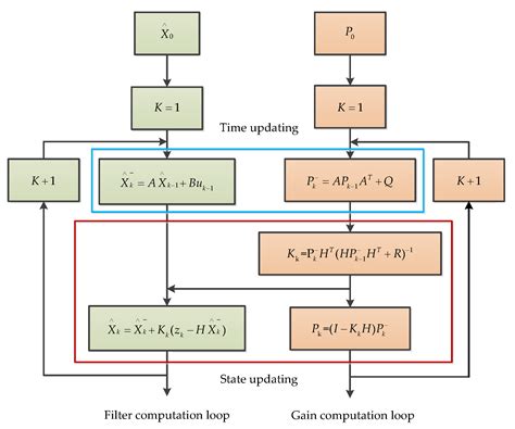 Random Error Reduction Algorithms For Mems Inertial Sensor Accuracy Improvement—a Review