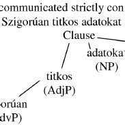 Hierarchical View Of Syntactic Levels Download Scientific Diagram